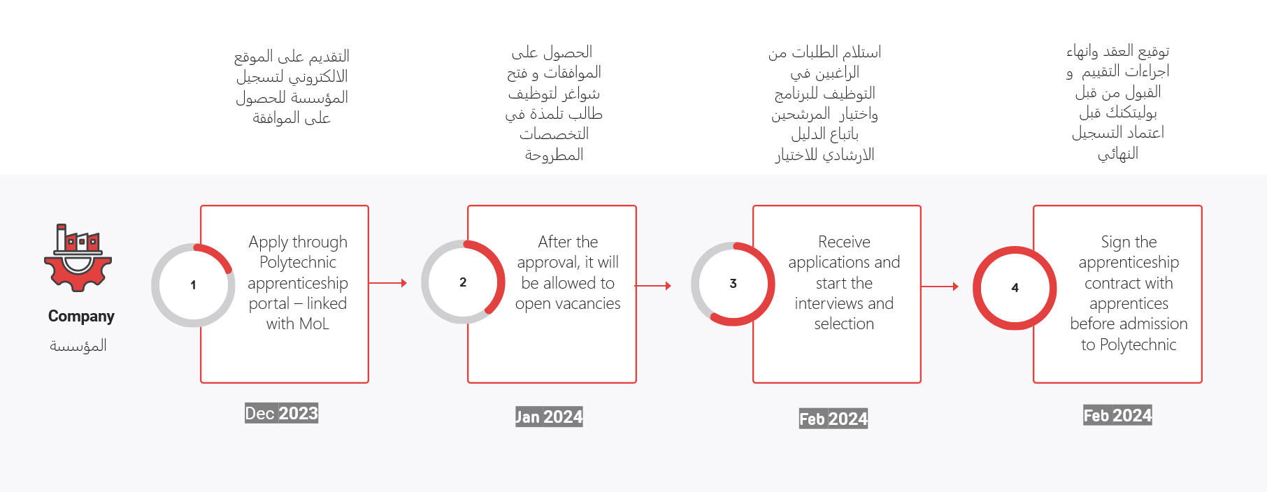Become an Apprentice Employer – Bahrain Polytechnic Apprenticeship